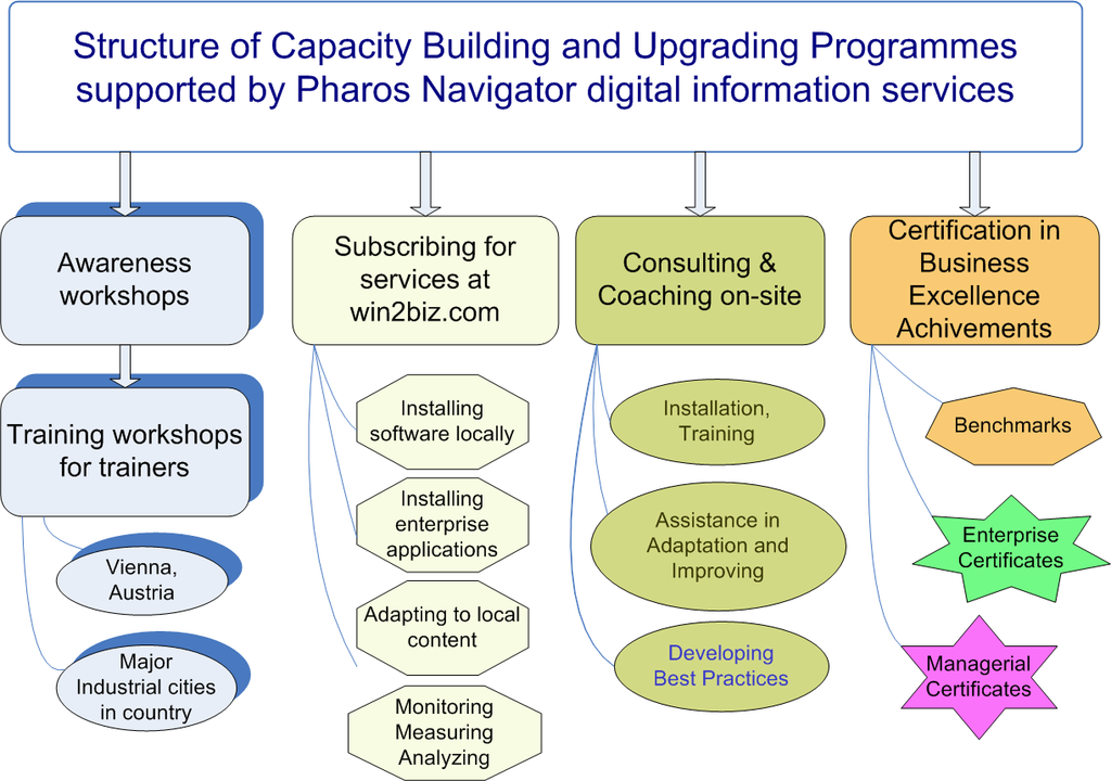 Capacity building programmes